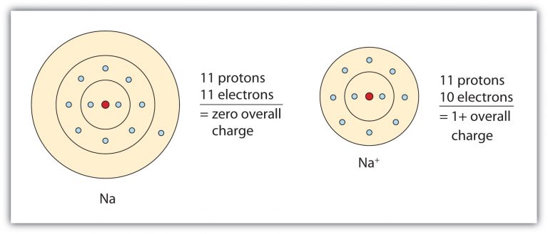 CH103 - CHAPTER 4: Ions and Ionic Compounds - Chemistry