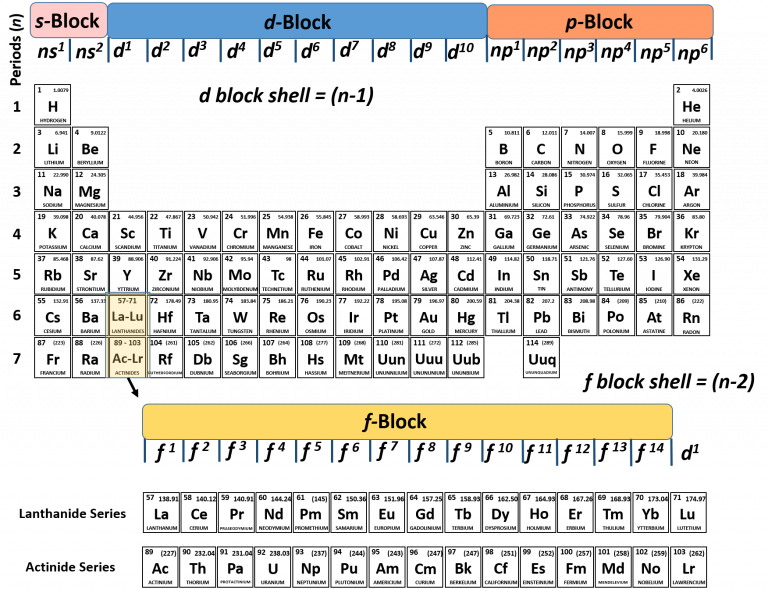 CH104 - Chapter 2: Atoms and The Periodic Table - Chemistry