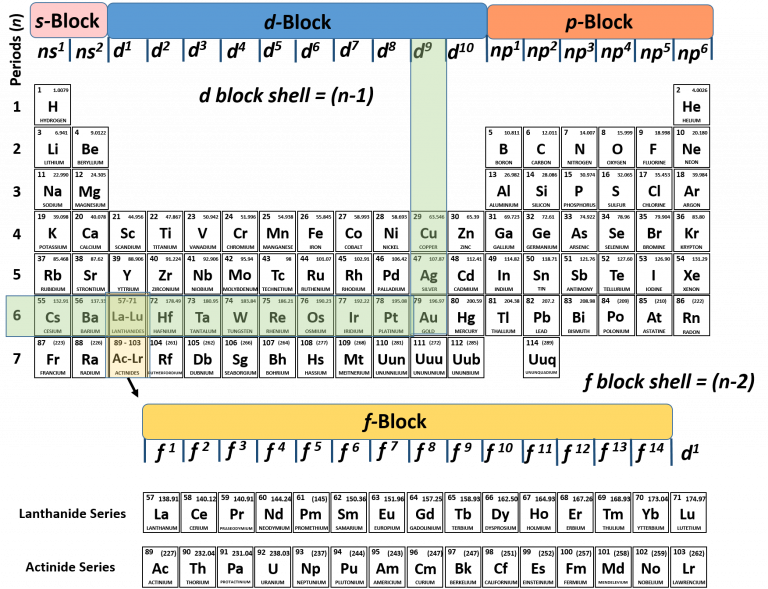 CH104 - Chapter 2: Atoms and The Periodic Table - Chemistry