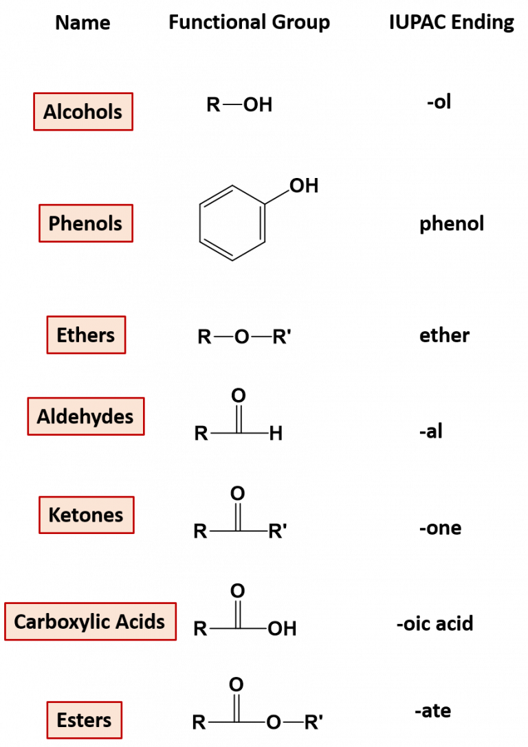 CH105: Chapter 9 - Organic Compounds of Oxygen - Chemistry